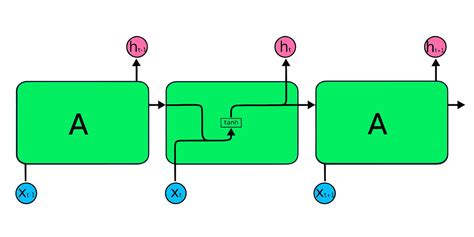 Conventional Backdoor Attacks And Gradient Based Attacks On Lstm Models