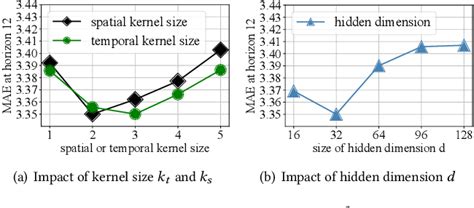 Figure 2 From Decoupled Dynamic Spatial Temporal Graph Neural Network