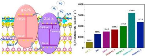 Synergy Between Van Der Waals Heterojunction And Vacancy In Znin2s4g C3n4 2d2d Photocatalysts