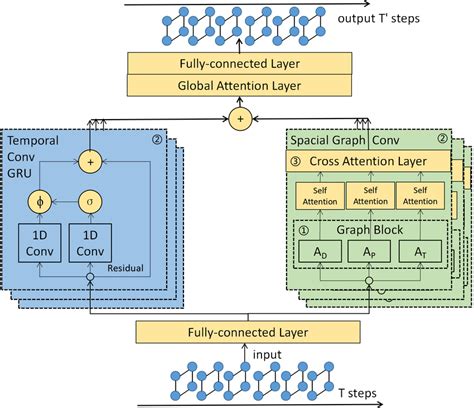 The Overall Mgcaf Framework Our Proposed Mgcaf Model Consists Of 1 A