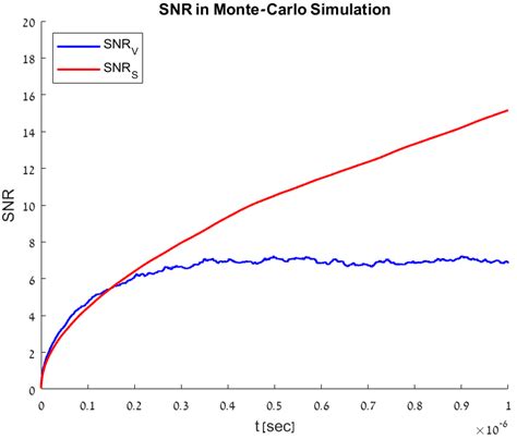 Modeling Signal To Noise Ratio Of Cmos Image Sensors With A Stochastic