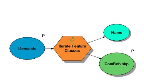 Arcgis Desktop Submodel Iteration Network Analyst Geographic