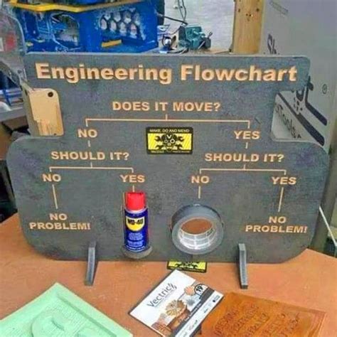 This Funny Engineering Workflow Sign Belongs In Every Engineer S Garage Engineering Humor