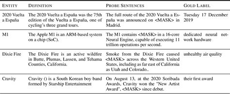 Table 1 From Can Lms Learn New Entities From Descriptions Challenges In Propagating Injected