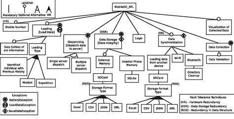 Figure 1 From A Robust Software Product Line Architecture For Data