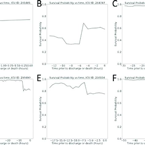 Survival Probability Plots For A Subset Of Patients Who Survived Note