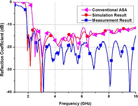 Reflection Coefficient Of The Proposed Archimedean Spiral Antenna Download Scientific Diagram