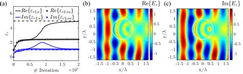 A Complex εr Retrieval With Respect To Iteration Number By Normal