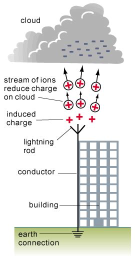 Amazing Science Lightning Conductor