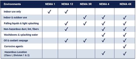 Nema Classification Chart Ip Ingress Protection Code