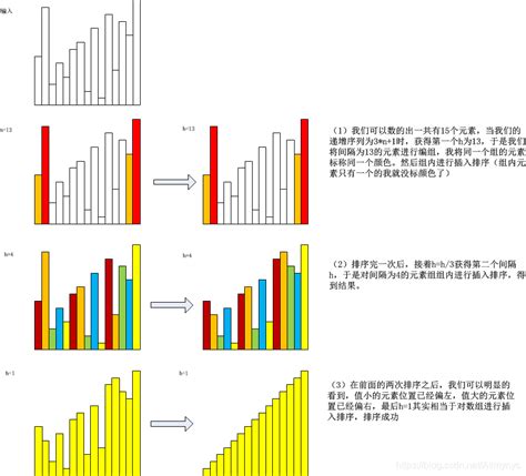 Java算法3：希尔排序java 希尔排序 为什么是3x1 Csdn博客