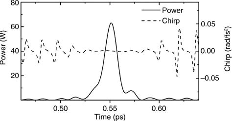 Pulse Waveform Solid Line And Its Frequency Chirp Dashed Line In
