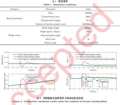 table 1 from fault tolerant control method for airbreathing hypersonic