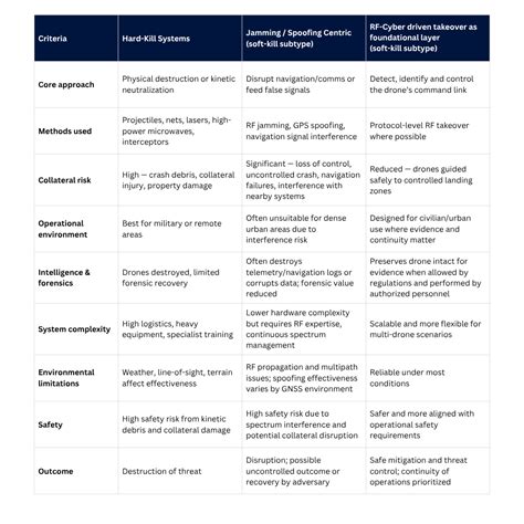 Soft Kill Vs Hard Kill Counter Drone Technology Trade Offs D Fend