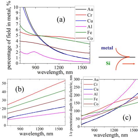 Propagation Loss Of A Surface Plasmon Propagating Along A Metal Sio 2