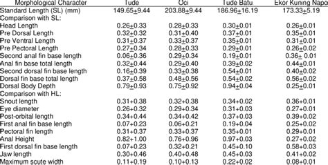 Morphometric Measurement Average Standard Deviation Of Selar Download Scientific Diagram
