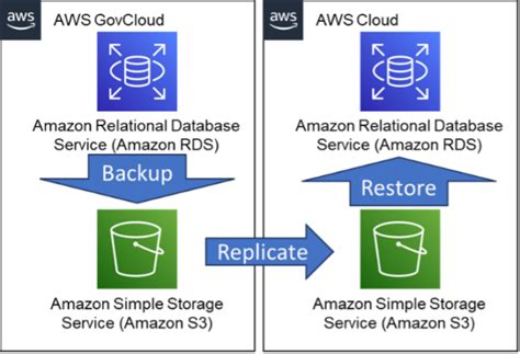 Migrating From Aws Govcloud To Aws Commercial Major Challenges And Obstacles And Their