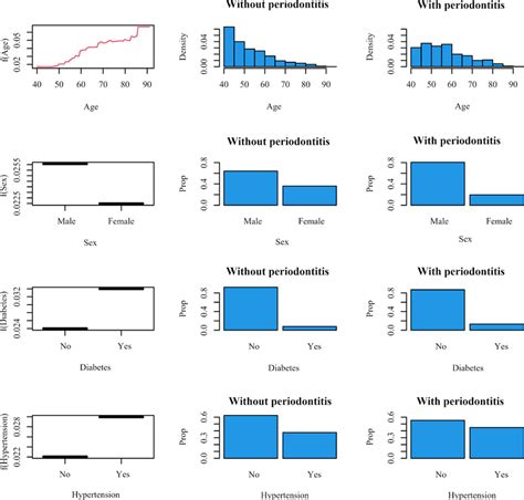 The Marginal Effect Of The Age Sex History Of Diabetes And History Of Download Scientific