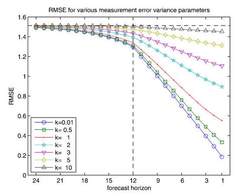 Root Mean Squared Forecast Errors Rmse As A Function Of The Forecast