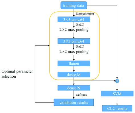 The Structure Of Dcnn Svm Download Scientific Diagram