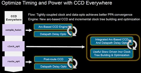 Synopsys Fusion Compiler Delivers ARM Hercules Samsung LPE Design SemiWiki