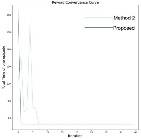 figure 6 from reinforcement learning method with dynamic learning rate