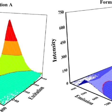 Three Dimensional Fluorescence Spectral Diagrams Of Gtf In Optimum μe Download Scientific