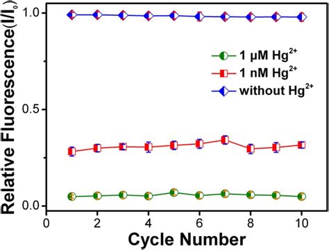 Selectable Ultrasensitive Detection Of Hg2 With Rhodamine 6g Modified Nanoporous Gold Optical