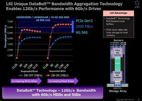 LSI Announces New MegaRAID Gb S SAS Controller Cards And Expanders The SSD Review