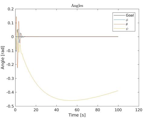 quadcopter euler angles for a unit step reference input signal