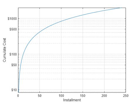 Semilogy 片対数プロット Y 軸が対数スケールをもつ Matlab Mathworks 日本