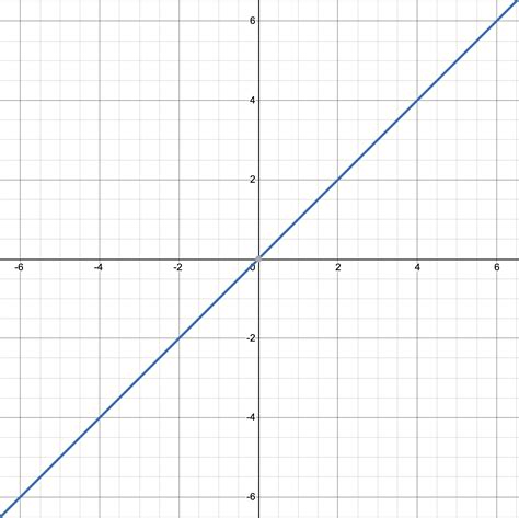 Transformations Of The Linear Function F X X Intermediate Algebra