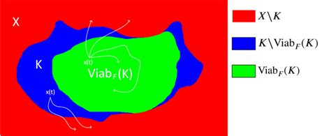 an example of viability kernel download scientific diagram