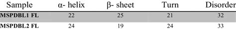 Deconvolution Of Circular Dichroism Data Download Table