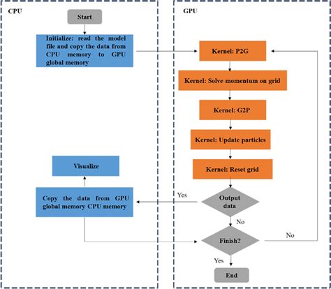 Algorithm Flowchart Of Our Gpu Based Mpm Download Scientific Diagram