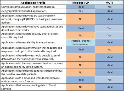 Article Modbus Tcp And Its Client Server Model And Mqtt And Its
