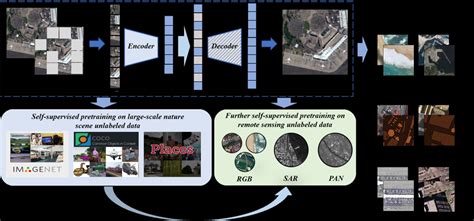 The Overall Framework Of Our Proposed Cspt Download Scientific Diagram