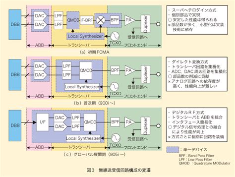 3 Foma無線送受信回路の変遷 企業情報 Nttドコモ