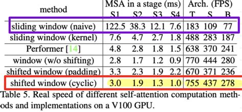 [논문리뷰 Cv] Swin Transformer Hierarchical Vision Transformer Using Shifted Windows 2021 Summary