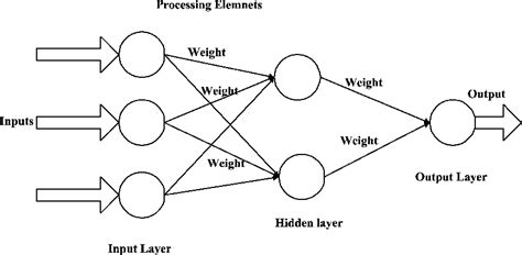 Figure 1 From Comparison Of Artificial Neural Network And Regression Models For Estimating