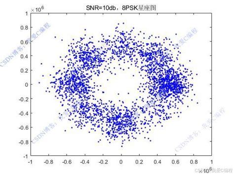 基于fpga的8psk调制解调系统包含testbench高斯信道模块误码率统计模块可以设置不同snr Csdn博客