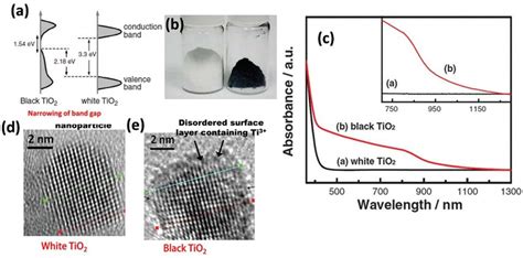 A Schematic Illustration Of Band Gap Narrowing In Black TiO B Download Scientific Diagram