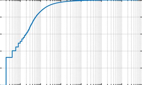 The Cdf Of Flow Size Distribution There Are 4246 Million Ipv4 Packets