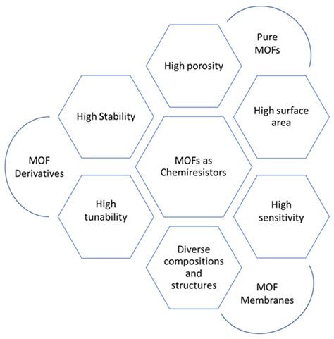 Hybrid Material Based Chemiresistive Sensors Encyclopedia Mdpi