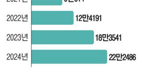 현대차·기아 하이브리드 돌풍 美공장서 직접 생산 늘릴 계획