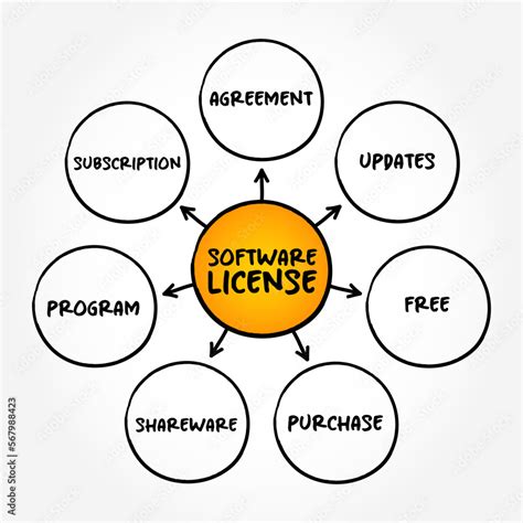 Software License Legal Instrument Governing The Use Or Redistribution Of Software Mind Map