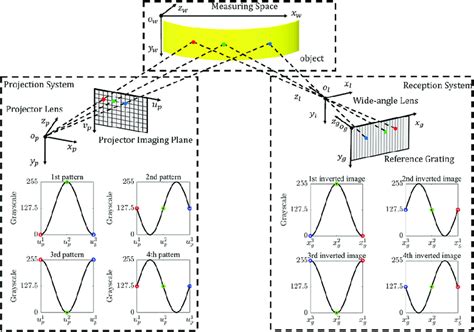 Schematic Diagram Of The Optical Path And Phase Correspondence In The
