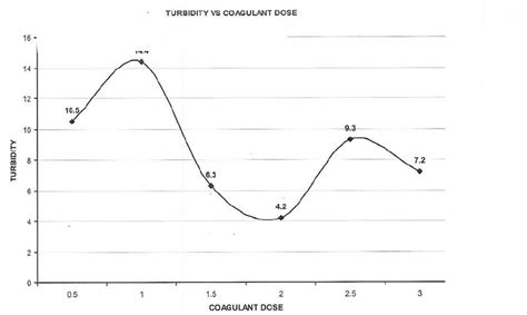 Optimum Coagulant Dose For Turbidity Removal Download Scientific Diagram