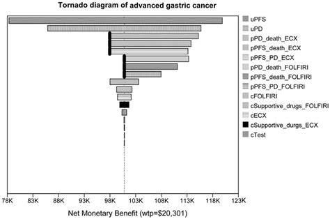 tornado diagram of one way sensitivity analysis tornado diagram