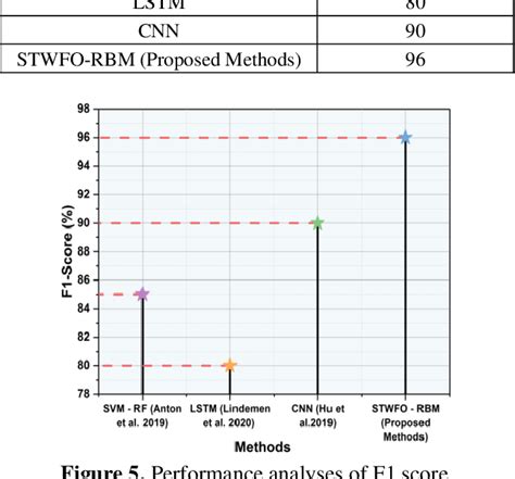 Figure 5 From Utilizing A Unique Deep Learning Technique For Detecting